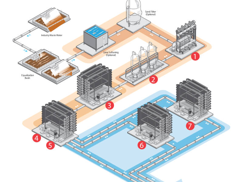 Minimal Liquid Discharge (MLD)